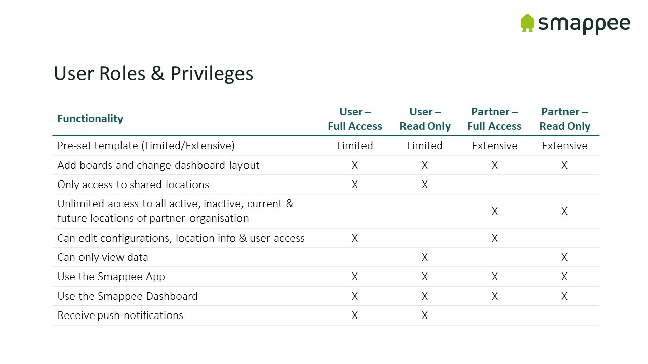 User Management - Creating A User and User Roles – Support