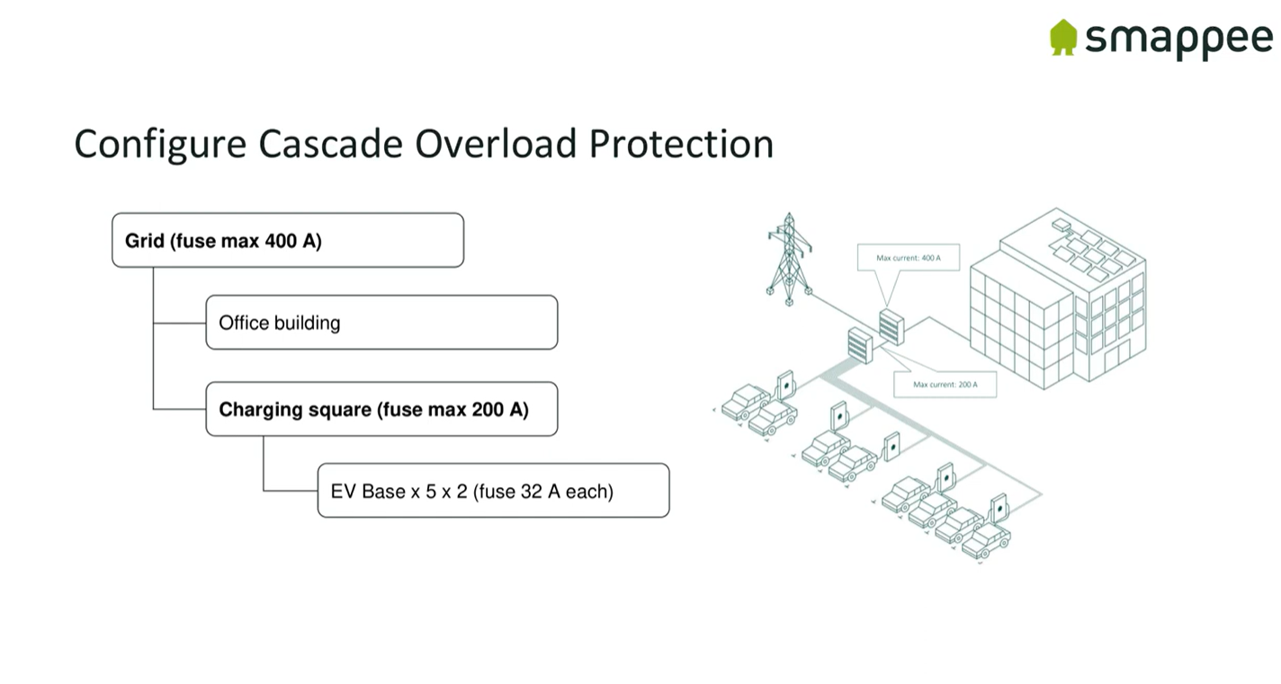 Configuration of the Cascade Overload Protection – Support